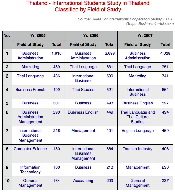 Education in Thailand